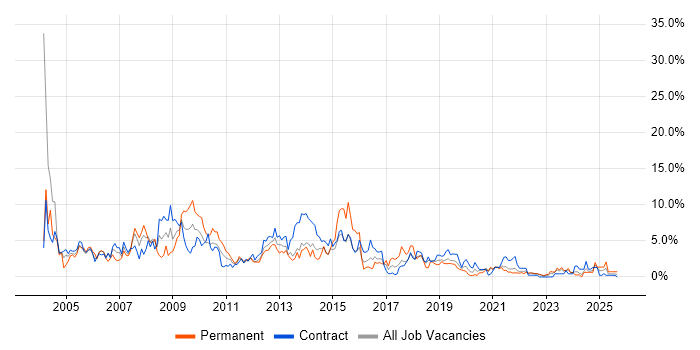 Oracle Database Jobs In Belfast Co Occurring Skills And Salary