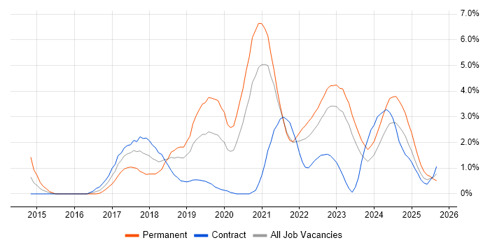 Typescript Jobs In Belfast Co Occurring Skills And Salary Benchmarking