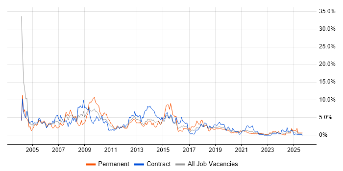 Oracle Database Job Trends Salaries And Related Skills In County Antrim