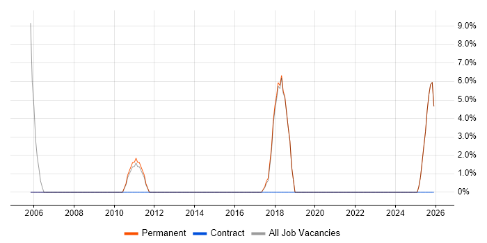 CRM Job Trends, Salaries & Related Skills in County Armagh | IT Jobs Watch