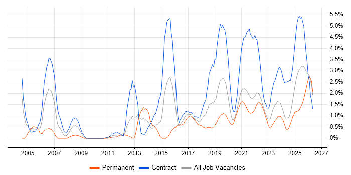 Data Analyst Job Trends, Salaries & Skill Sets in Northern Ireland | IT ...
