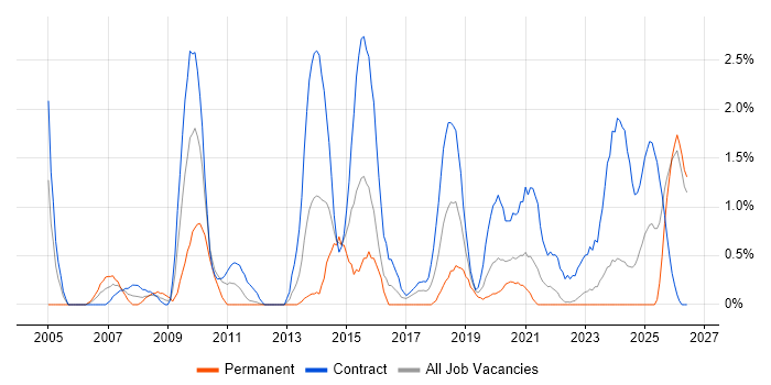 Deployment Engineer Job Trends, Salaries & Skill Sets in Northern ...