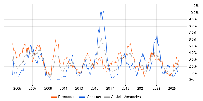 LAN Job Trends, Salaries & Related Skills in Northern Ireland | IT Jobs ...
