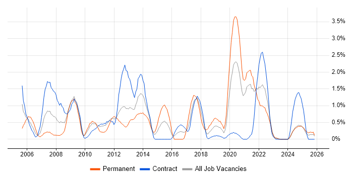 Performance Testing Jobs in Northern Ireland, Co-occurring Skills ...