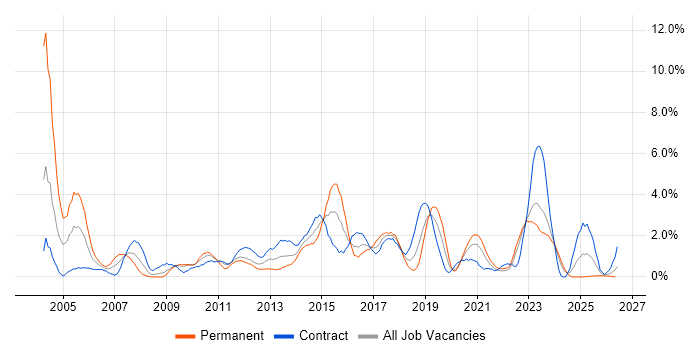 SOAP Job Trends, Salaries & Related Skills in Northern Ireland | IT ...