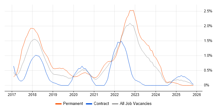 SOLID Job Trends, Salaries & Related Skills in Northern Ireland | IT ...