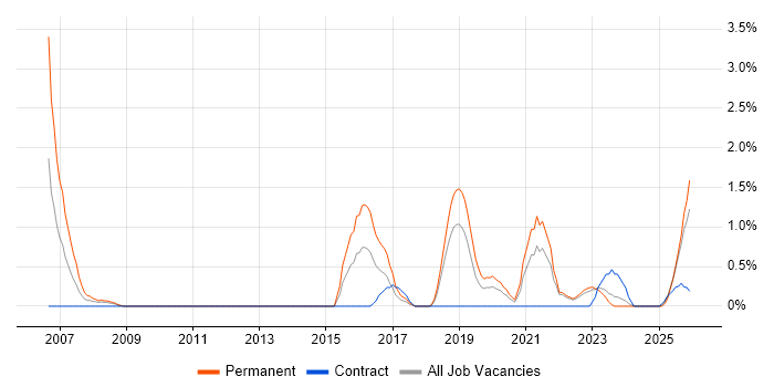 WFM Jobs in Northern Ireland, Co-occurring Skills & Salary Benchmarking ...