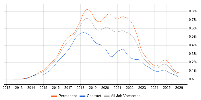 Octopus Deploy Job Trends, Salaries & Related Skills | IT Jobs Watch