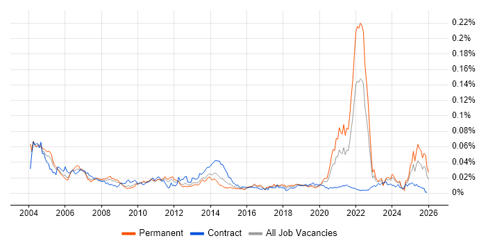OLE Job Trends, Salaries & Related Skills | IT Jobs Watch