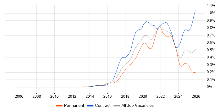 OpenShift Job Trends, Salaries & Related Skills | IT Jobs Watch