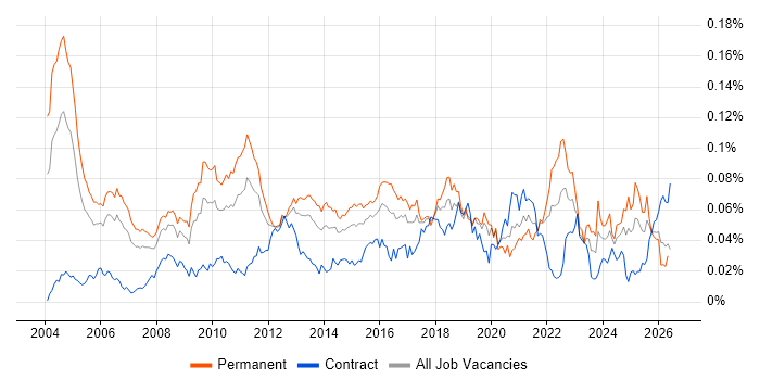 Operations Research Job Trends, Salaries & Related Skills | IT Jobs Watch