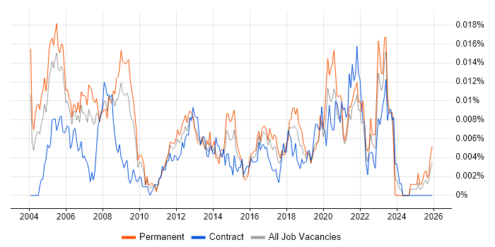 Optical Engineer Job Trends, Salaries & Skill Sets | IT Jobs Watch