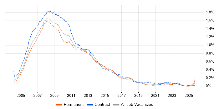 Oracle Database 10g Job Trends Salaries And Related Skills It Jobs Watch