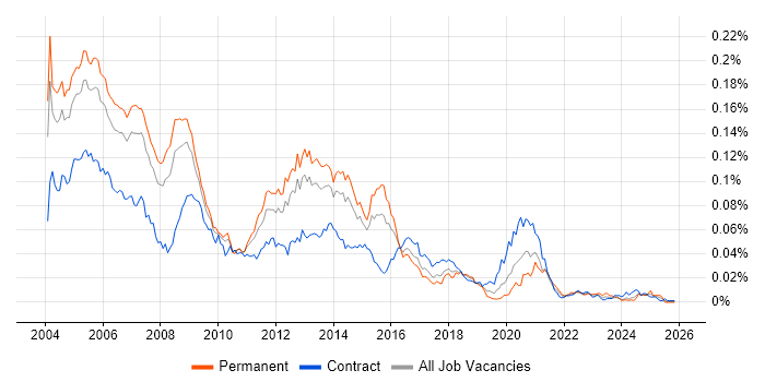 Oracle Applications DBA Job Trends, Salaries & Skill Sets | IT Jobs Watch