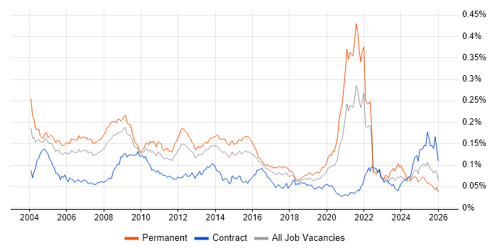 Oracle Certification Job Trends, Salaries & Co-Occurring Skills | IT ...