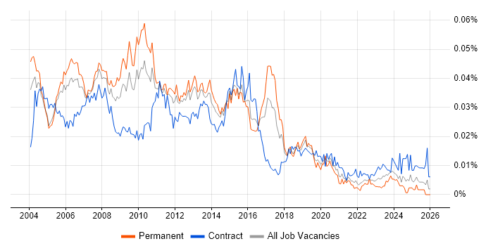 Oracle Database Developer Jobs, Salary Benchmarking & Skill Set | IT ...
