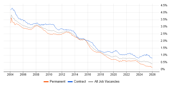 Oracle Database Job Trends, Salaries & Related Skills | IT Jobs Watch