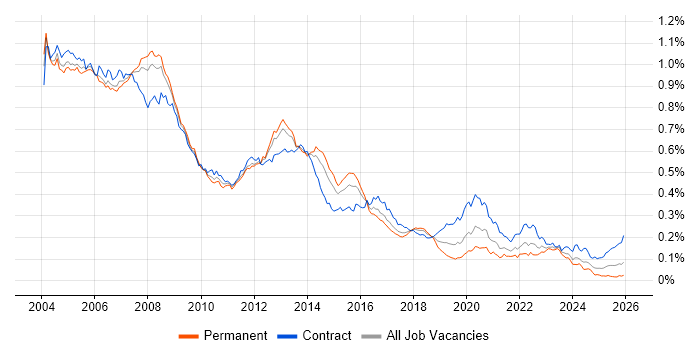 Oracle DBA Job Trends, Salaries & Skill Sets | IT Jobs Watch