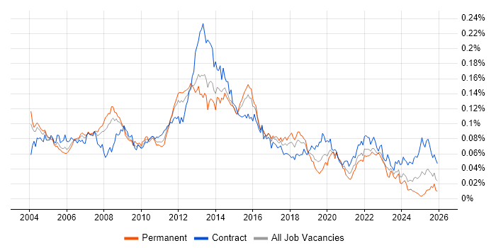 Oracle Enterprise Manager Job Trends, Salaries & Related Skills | IT ...