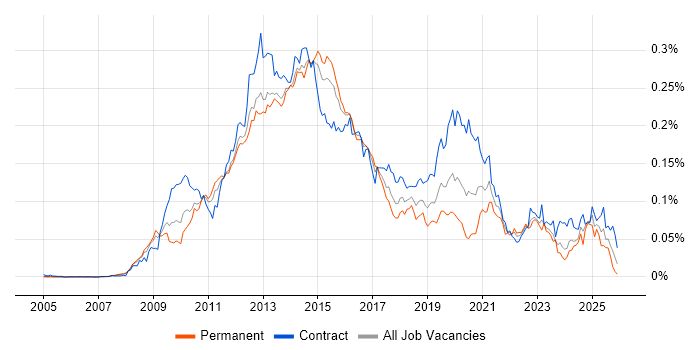 Oracle ODI Job Trends, Salaries & Related Skills | IT Jobs Watch