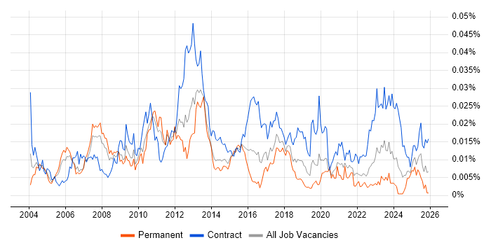 Oracle Programme Manager Jobs, Salary Benchmarking & Skill Set | IT ...