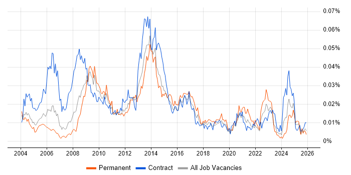 Orchard Jobs, Trends & Co-occurring Skills | IT Jobs Watch