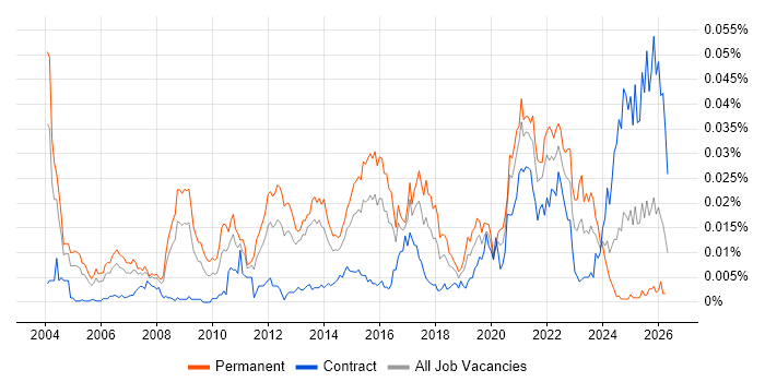 Pattern Recognition Job Trends, Salaries & Related Skills | IT Jobs Watch