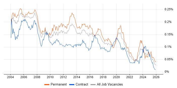 PBX Job Trends, Salaries & Related Skills | IT Jobs Watch