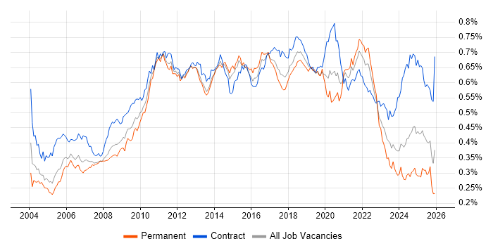 Performance Testing Job Trends, Salaries & Related Skills | IT Jobs Watch