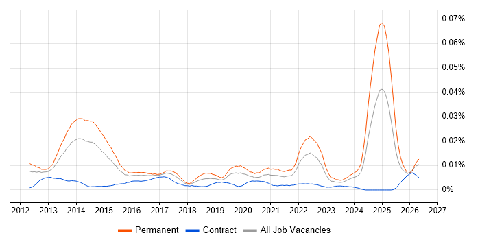 Pinterest Job Trends, Salaries & Related Skills | IT Jobs Watch