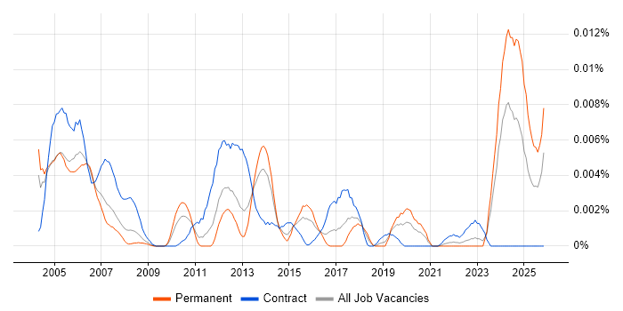 PLC Programmer Job Trends, Salaries & Skill Sets | IT Jobs Watch