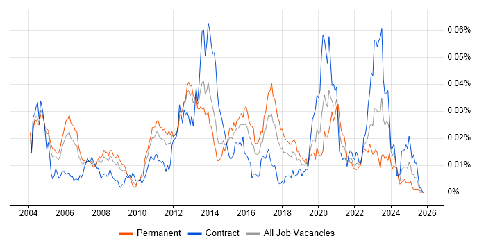 POSIX Jobs, Co-occurring Skills & Salary Benchmarking | IT Jobs Watch