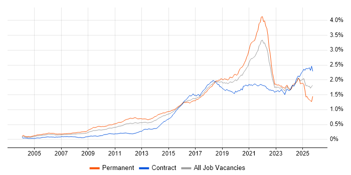 Postgresql Jobs Co Occurring Skills And Salary Benchmarking It Jobs Watch