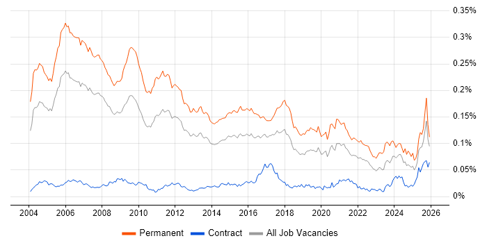 Principal Consultant Job Trends, Salaries & Skill Sets | IT Jobs Watch