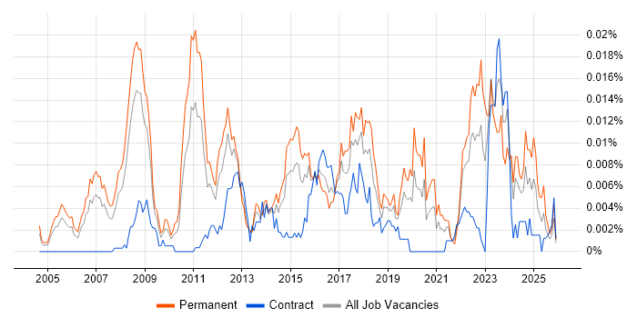 Principal Enterprise Architect Job Trends, Salaries & Skill Sets | IT ...