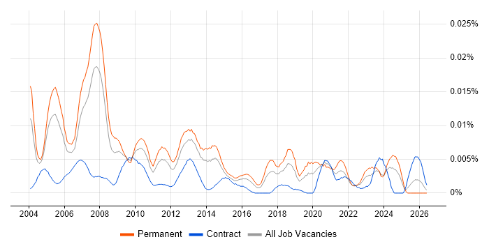 Principal Project Manager Job Trends, Salaries & Skill Sets | IT Jobs Watch