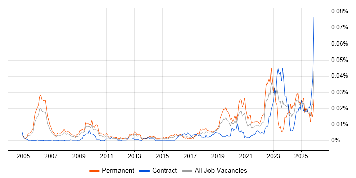 Principal Security Engineer Job Trends, Salaries & Skill Sets | IT Jobs ...