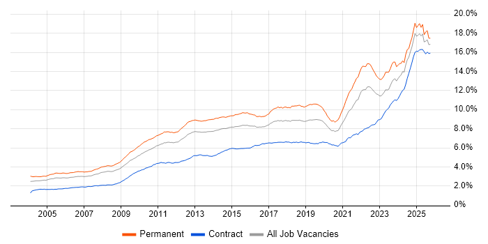 Problem Solving Jobs Co Occurring Skills And Salary Benchmarking It