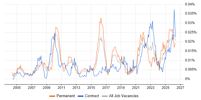 Product Operations Job Trends, Salaries & Related Skills | IT Jobs Watch