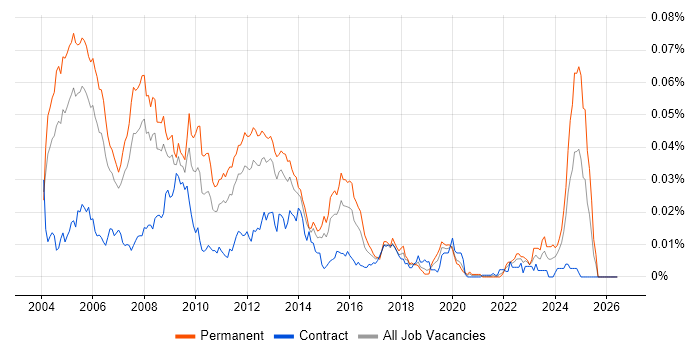 Progress 4GL Job Trends, Salaries & Related Skills | IT Jobs Watch