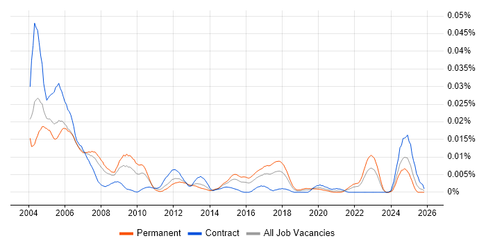 PROIV Job Trends, Salaries & Related Skills | IT Jobs Watch
