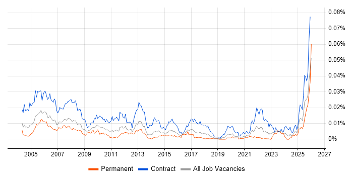 Project Accountant Job Trends, Salaries & Skill Sets | IT Jobs Watch