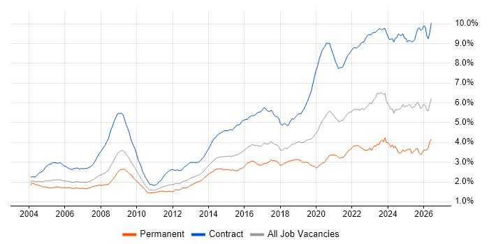 Public Sector Job Trends, Salaries & Related Skills | IT Jobs Watch