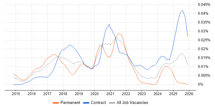 PyCharm Job Trends, Salaries & Related Skills | IT Jobs Watch