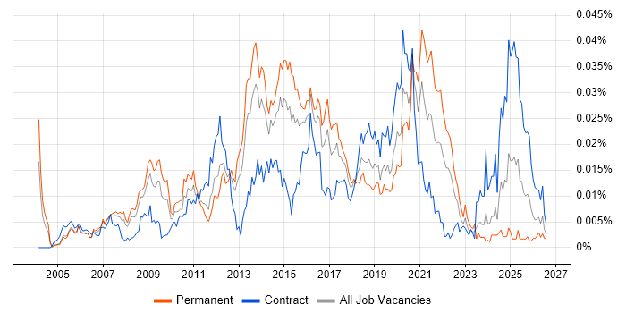 Python Programmer Job Trends Salaries And Skill Sets It Jobs Watch