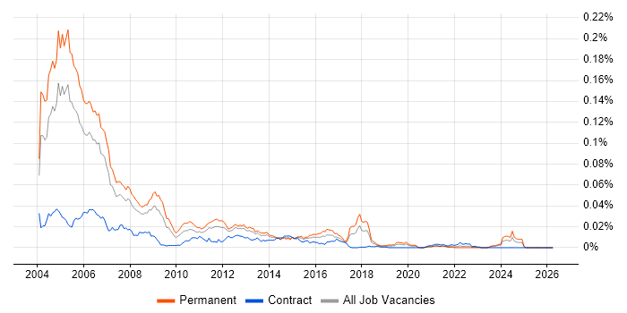 QiCA Job Trends, Salaries & Co-Occurring Skills | IT Jobs Watch
