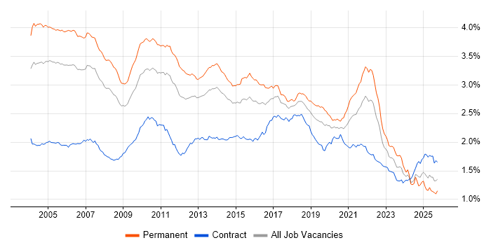 Relational Database Job Trends Salaries And Related Skills It Jobs Watch