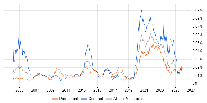 Remote Support Engineer Job Trends, Salaries & Skill Sets | IT Jobs Watch