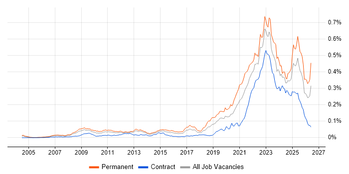 Renewable Energy Job Trends, Salaries & Related Skills | IT Jobs Watch