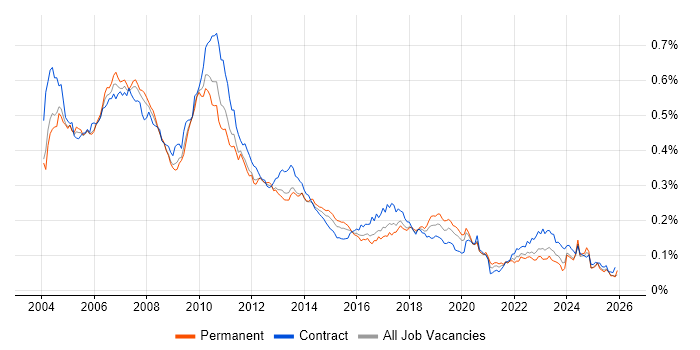 Reuters Job Trends, Salaries & Related Skills | IT Jobs Watch